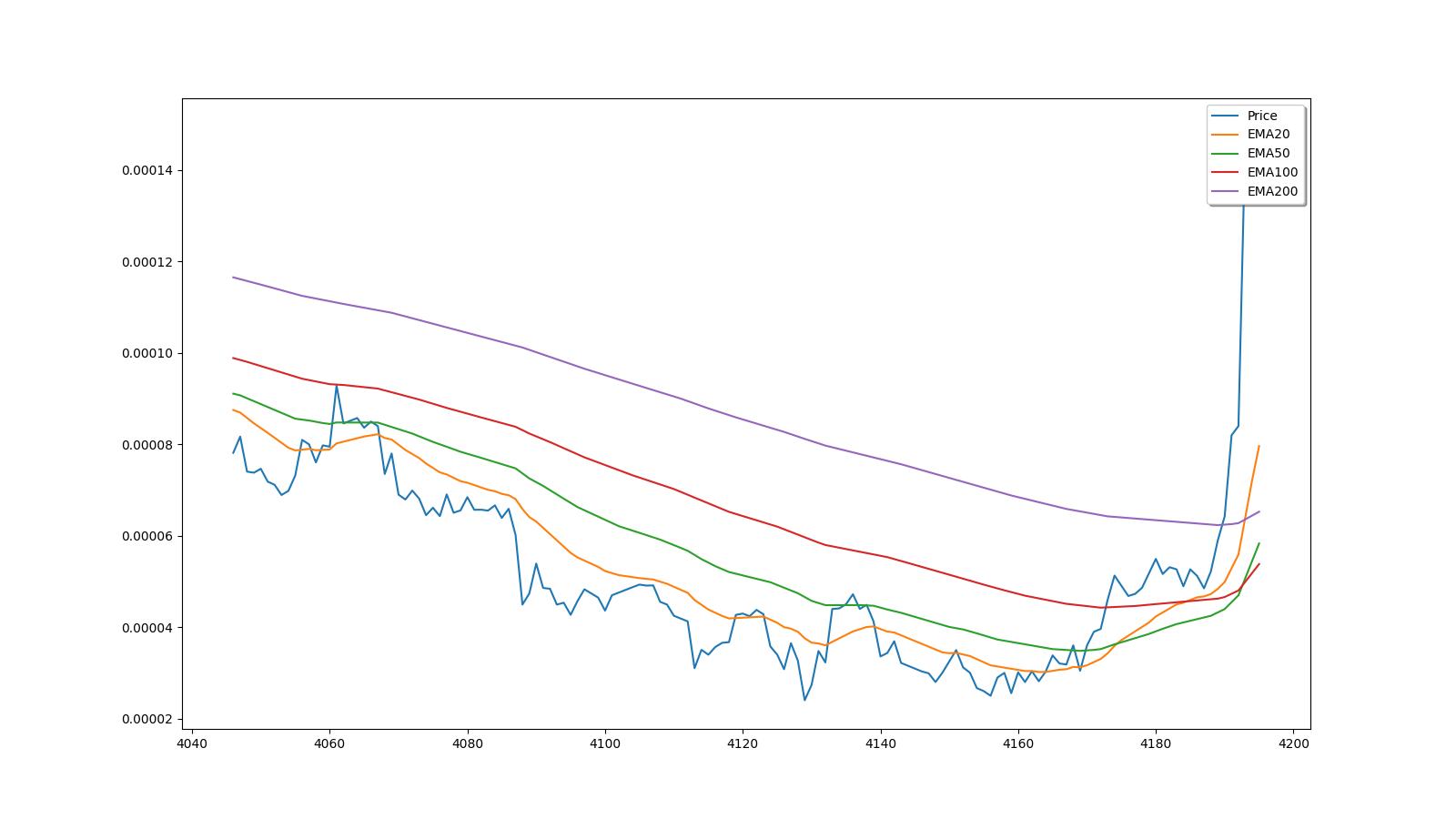 Casinocoin Exponential Moving Averages