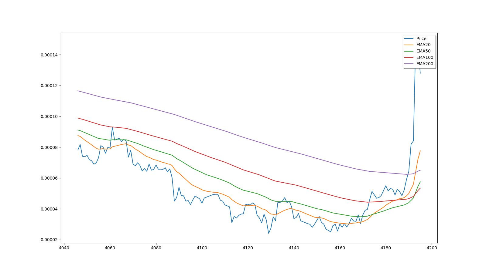 Casinocoin Exponential Moving Averages