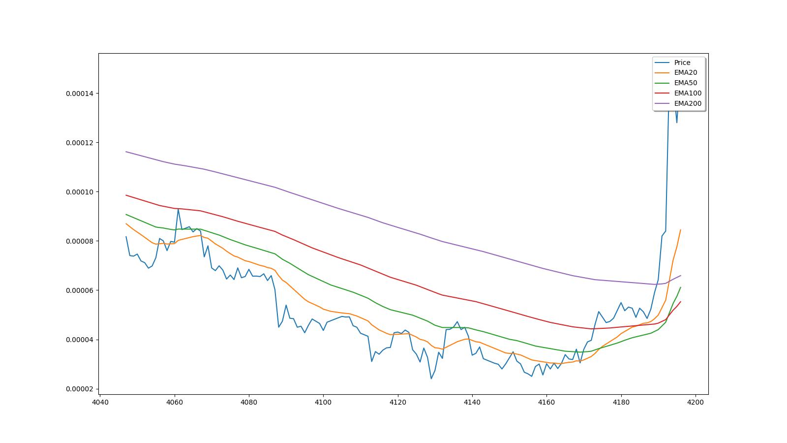 Casinocoin Exponential Moving Averages
