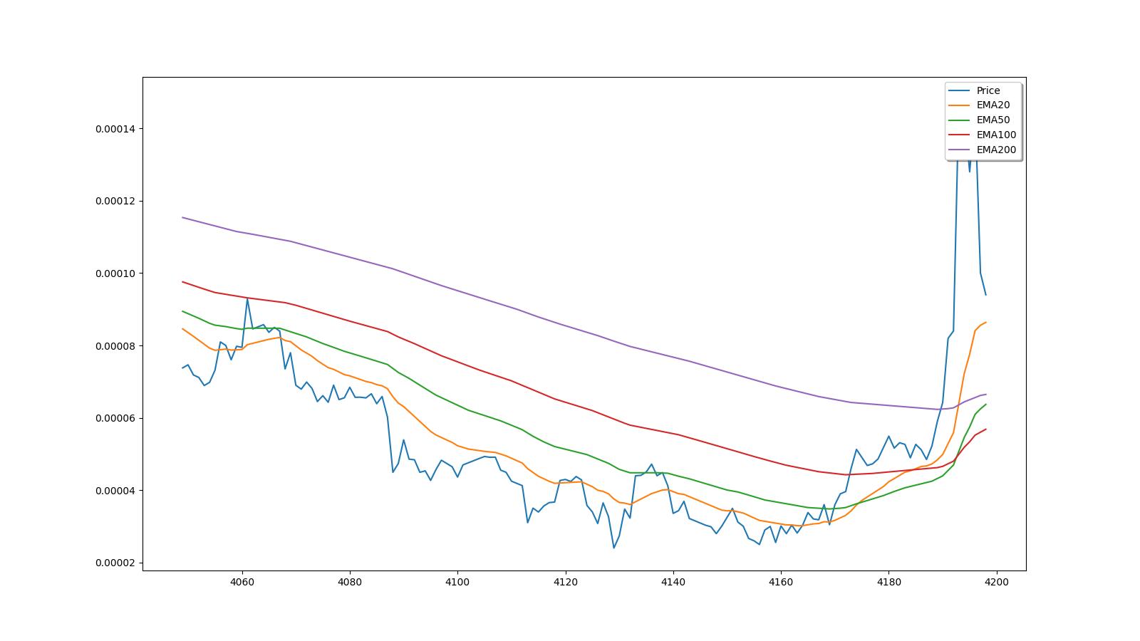 Casinocoin Exponential Moving Averages
