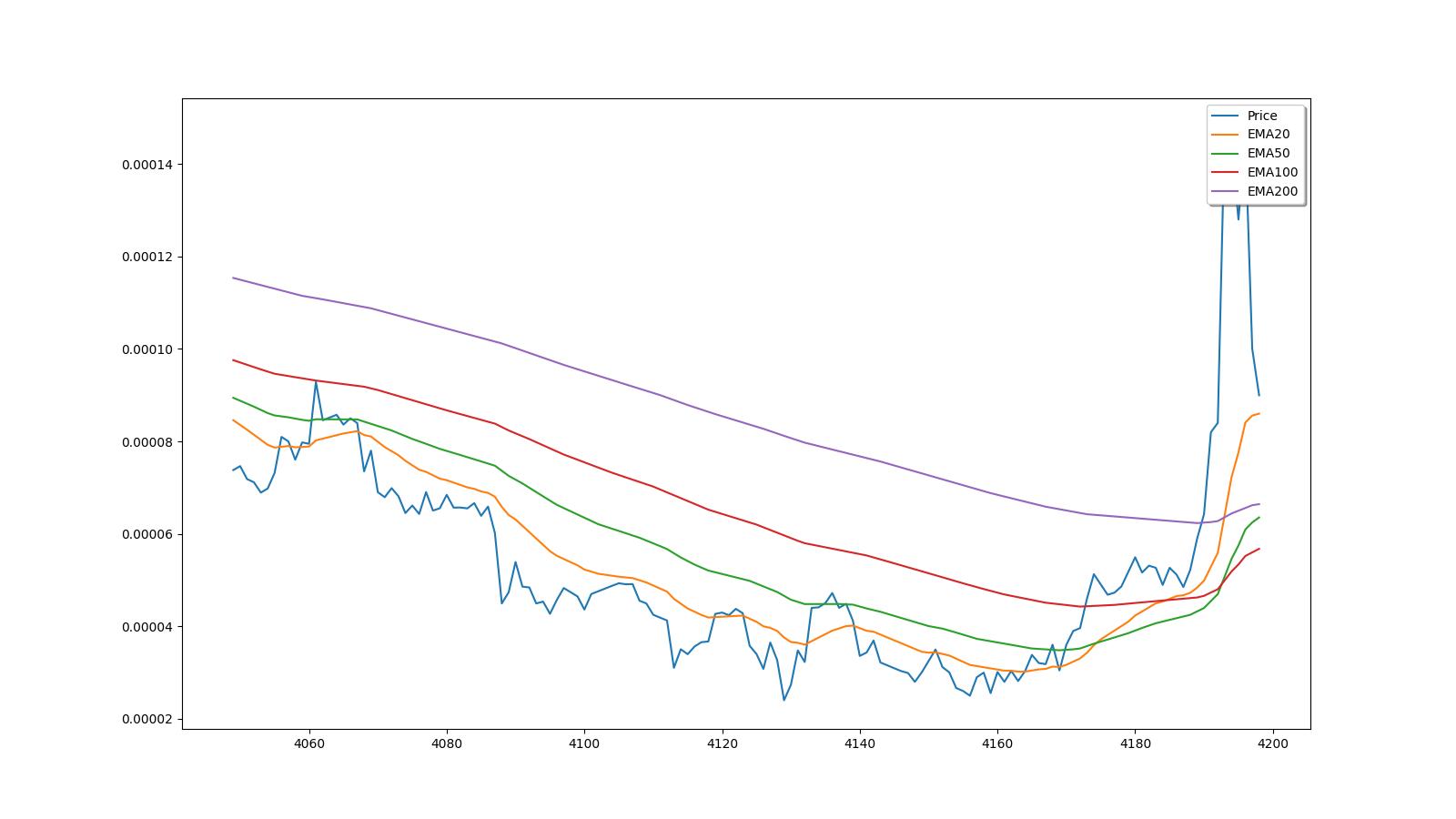Casinocoin Exponential Moving Averages