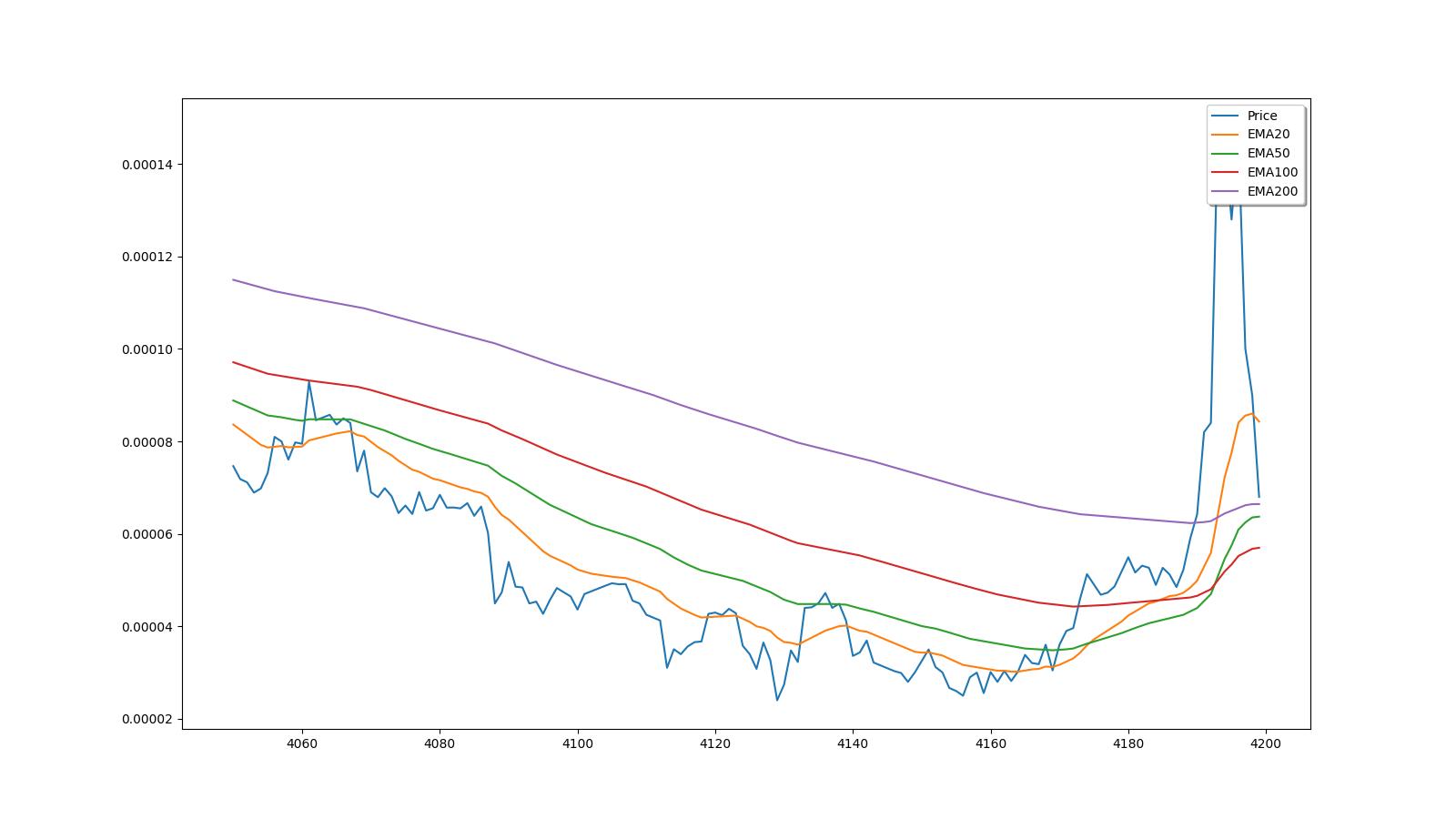 Casinocoin Exponential Moving Averages