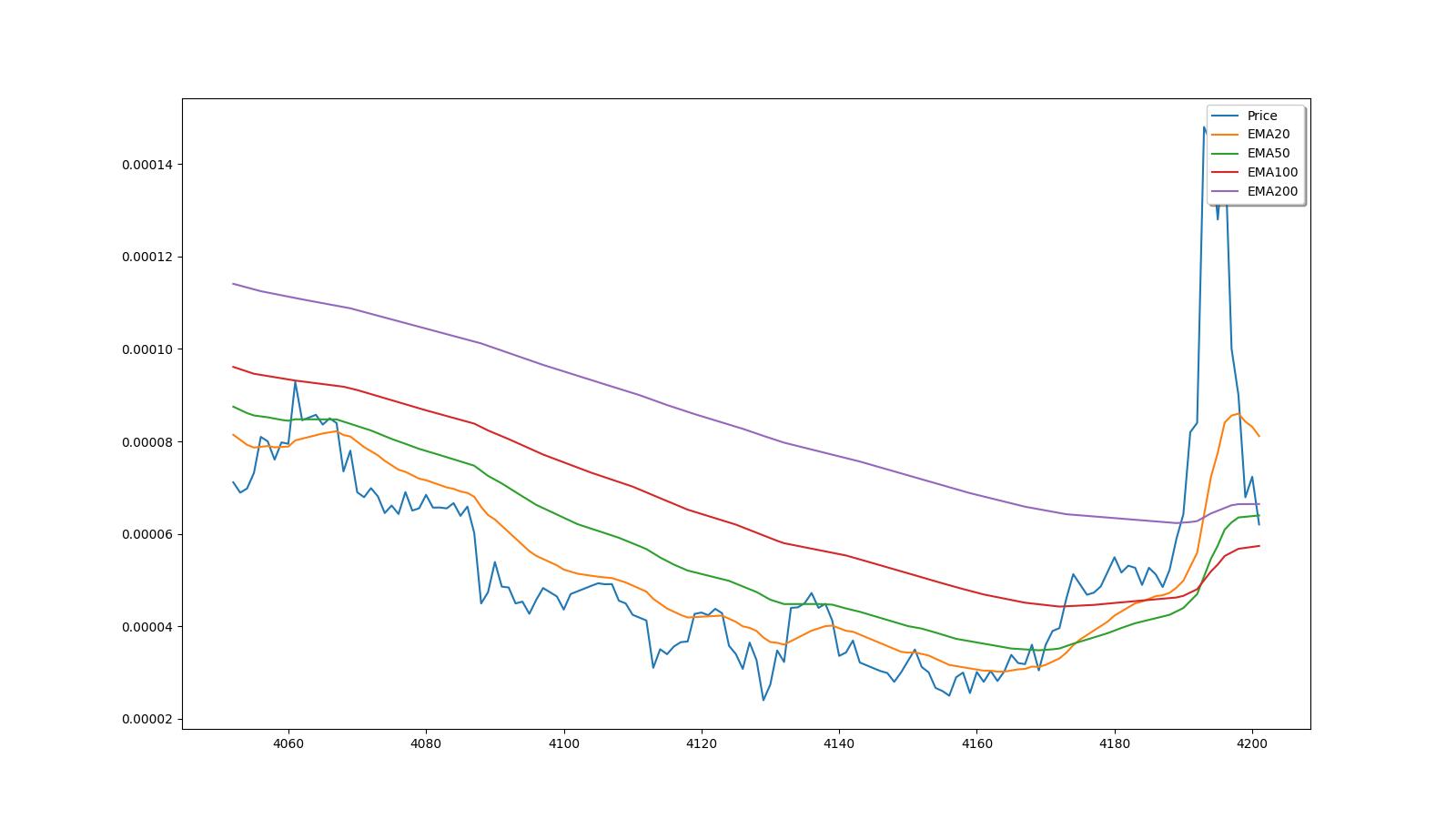 Casinocoin Exponential Moving Averages
