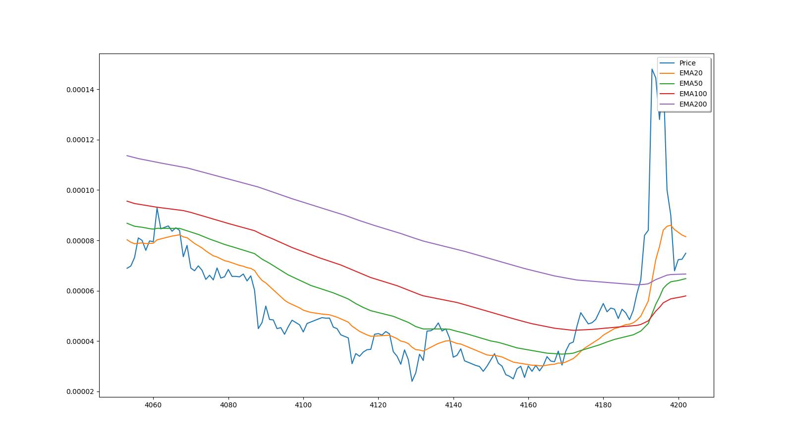 Casinocoin Exponential Moving Averages