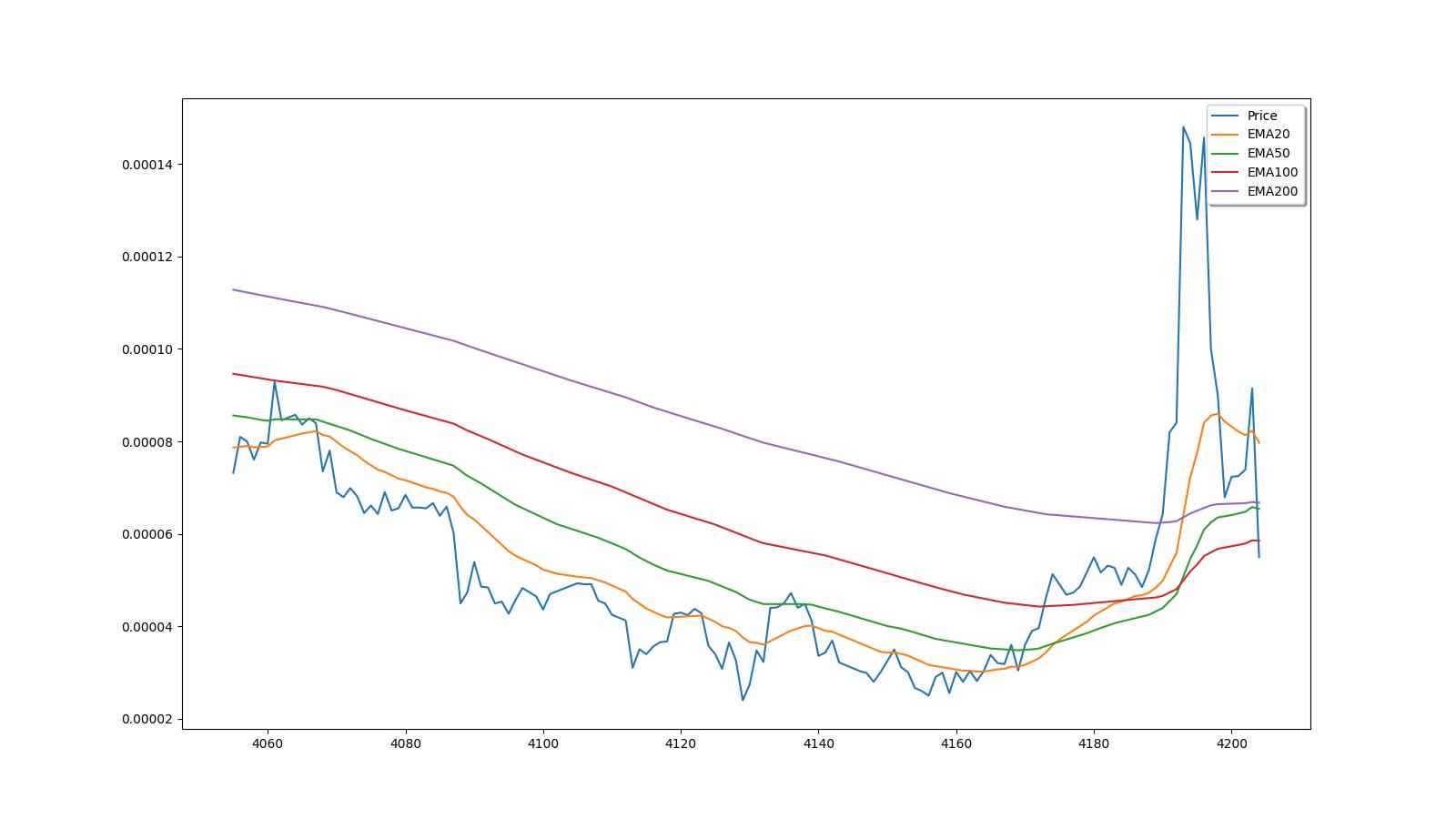 Casinocoin Exponential Moving Averages