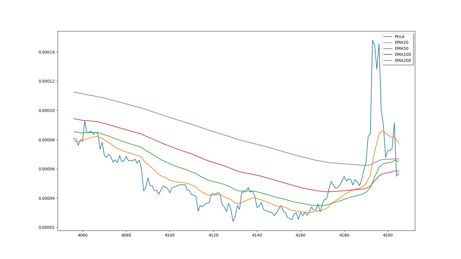 Casinocoin Exponential Moving Averages