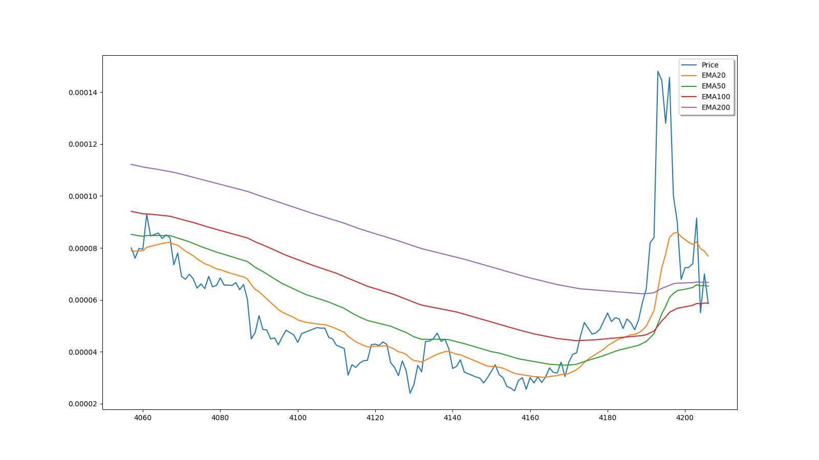 Casinocoin Exponential Moving Averages