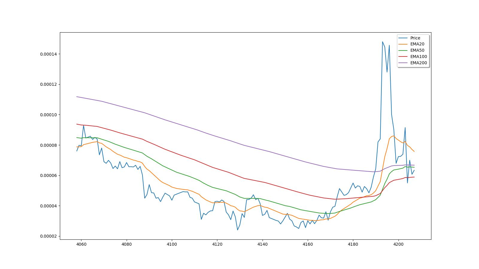 Casinocoin Exponential Moving Averages
