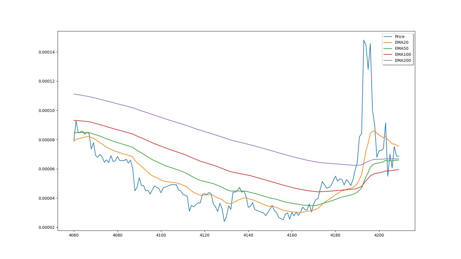 Casinocoin Exponential Moving Averages