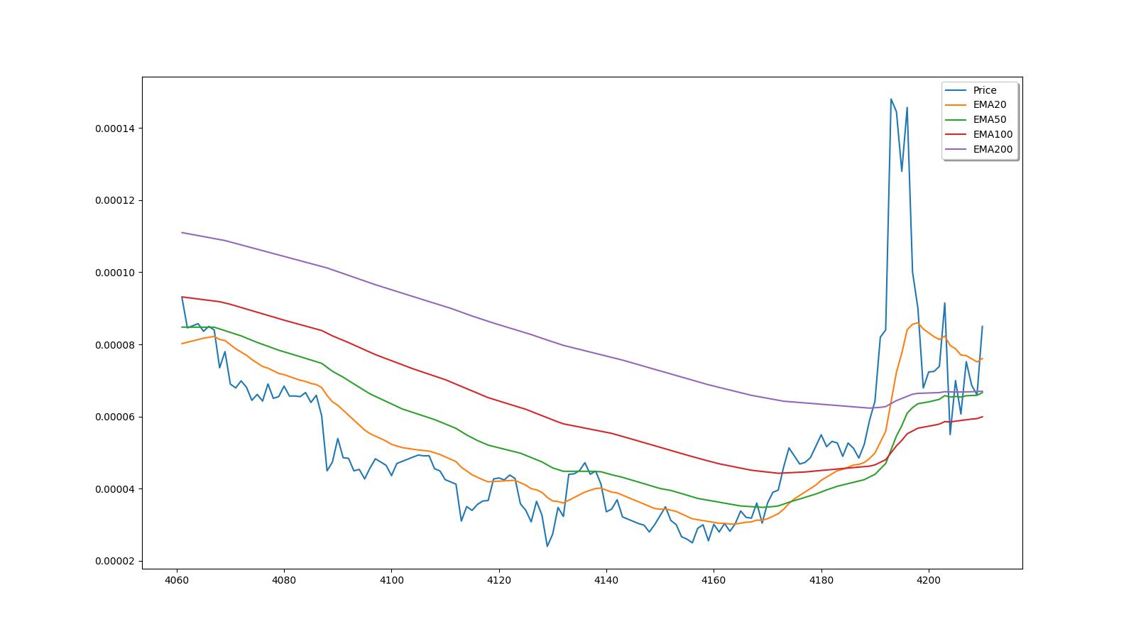 Casinocoin Exponential Moving Averages