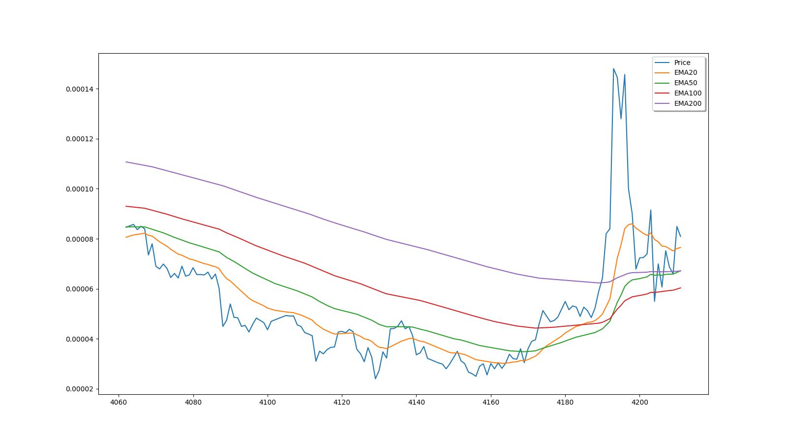 Casinocoin Exponential Moving Averages