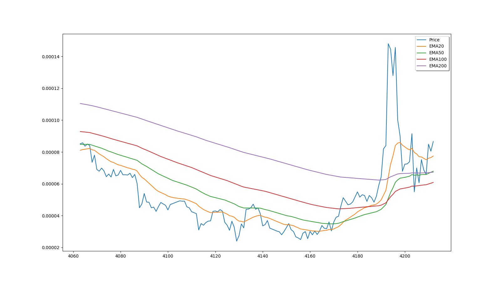 卡西诺币 Exponential Moving Averages