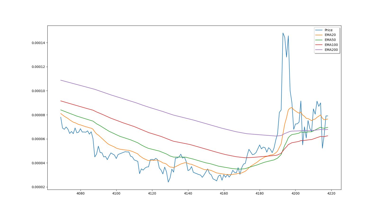 Casinocoin Exponential Moving Averages