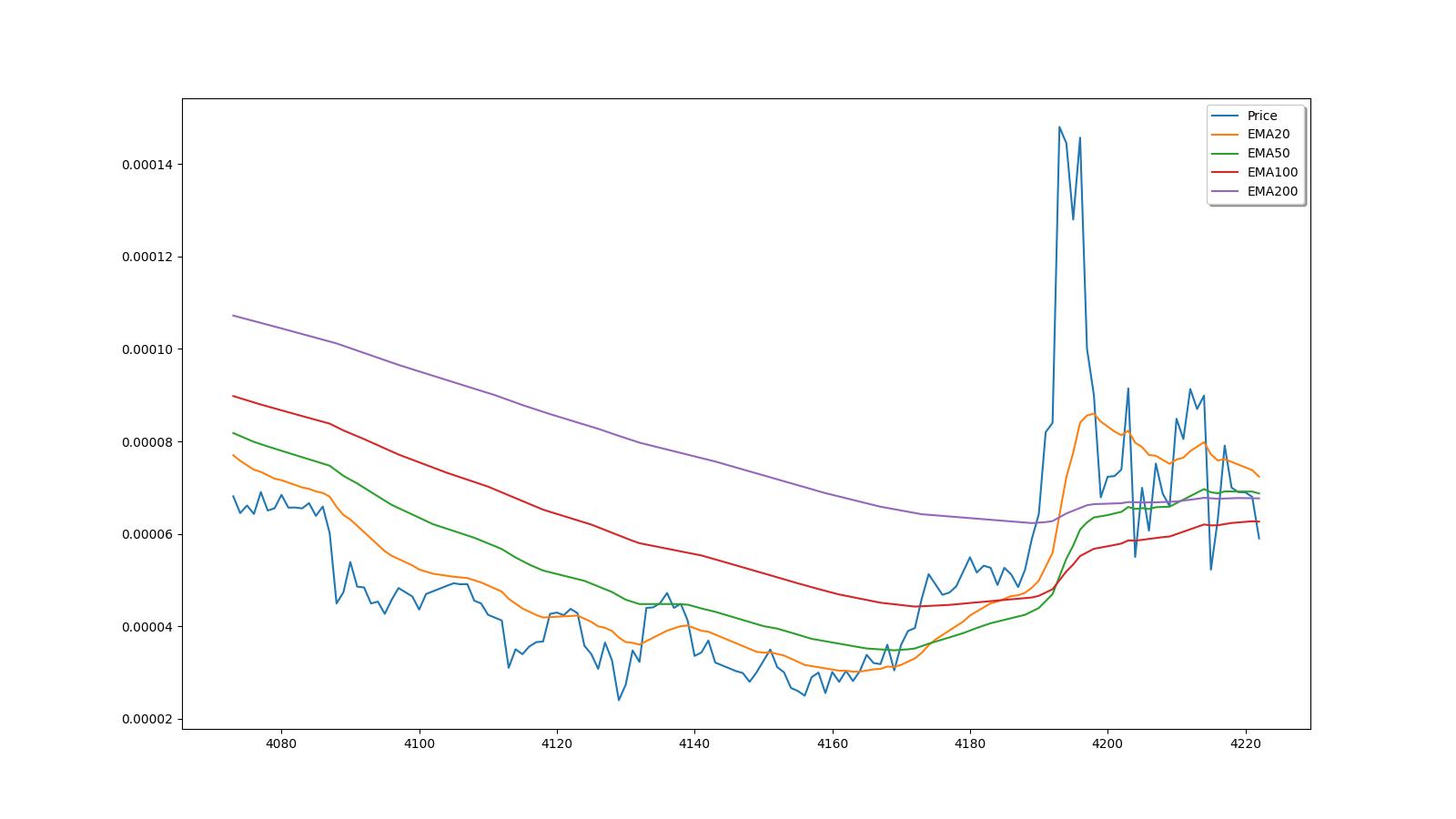 Casinocoin Exponential Moving Averages