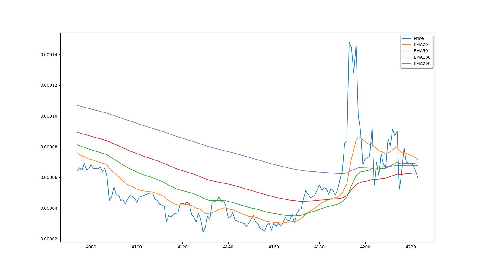 Casinocoin Exponential Moving Averages