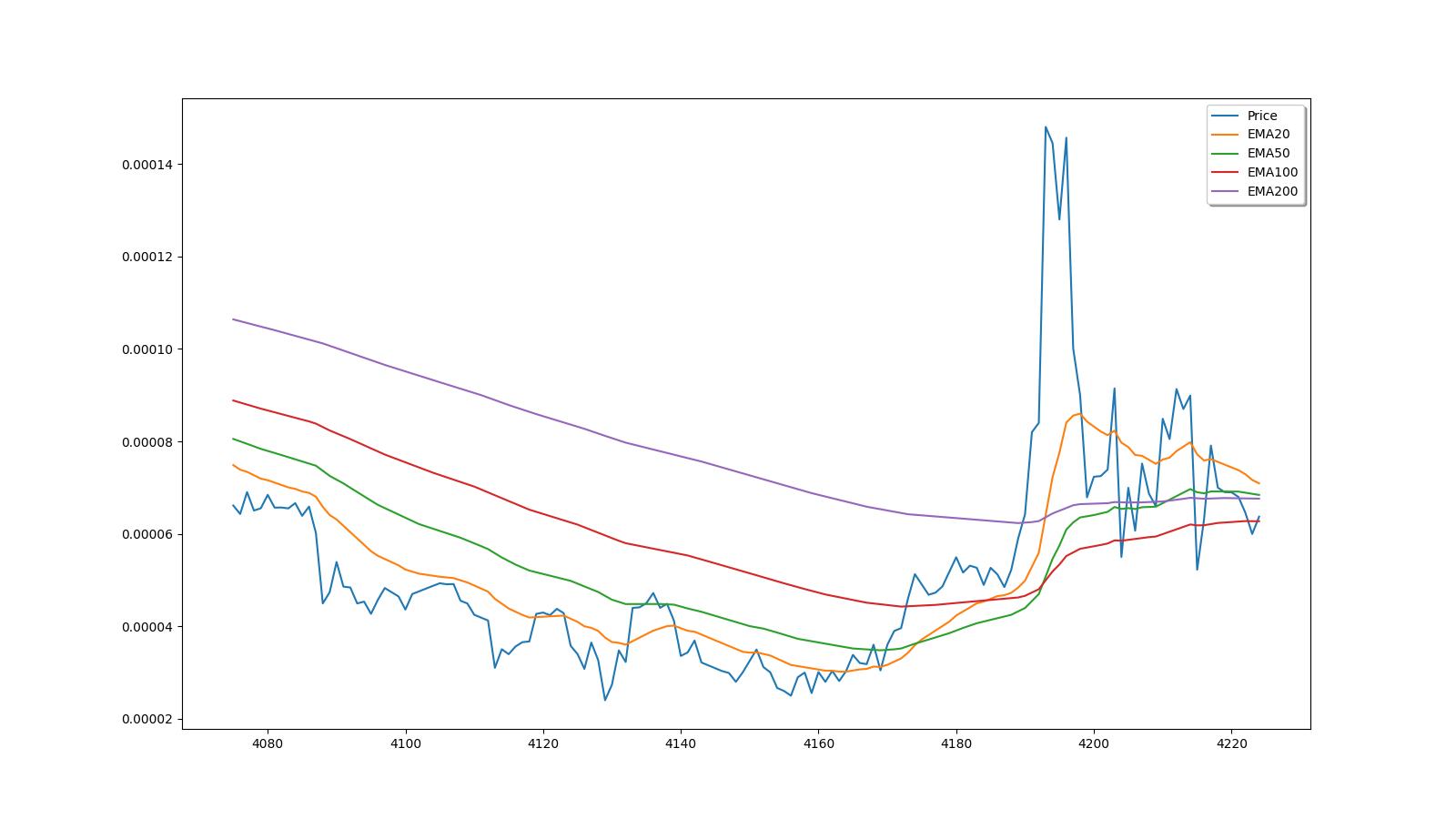 CasinoCoin Exponential Moving Averages