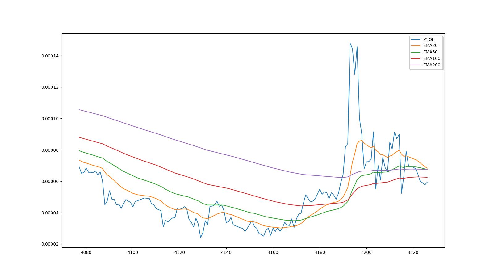 Casinocoin Exponential Moving Averages