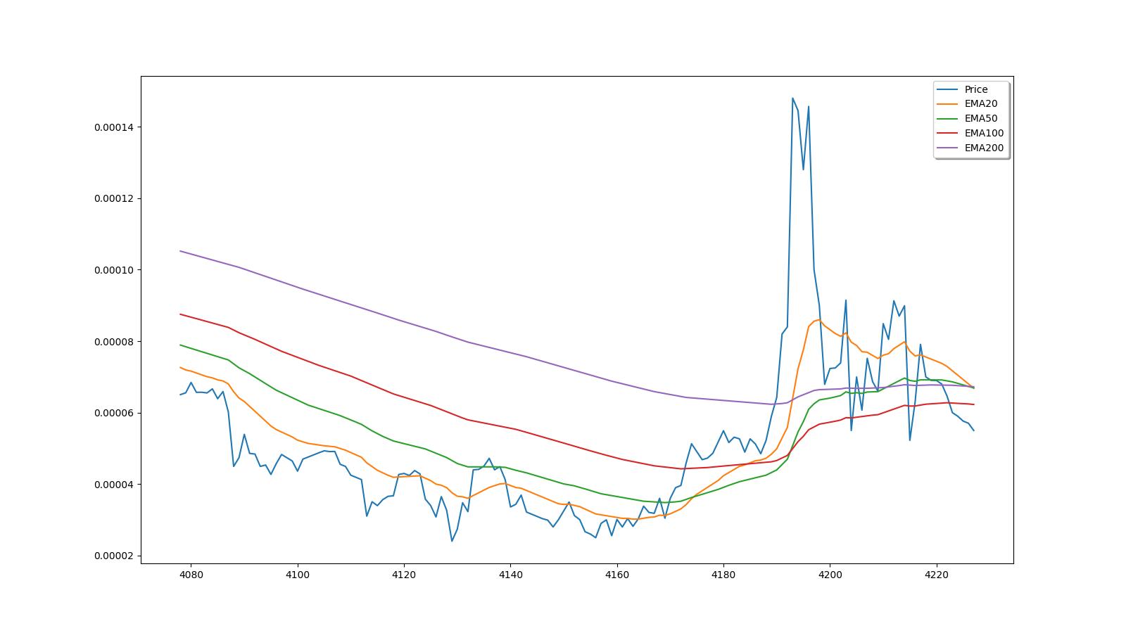 Casinocoin Exponential Moving Averages