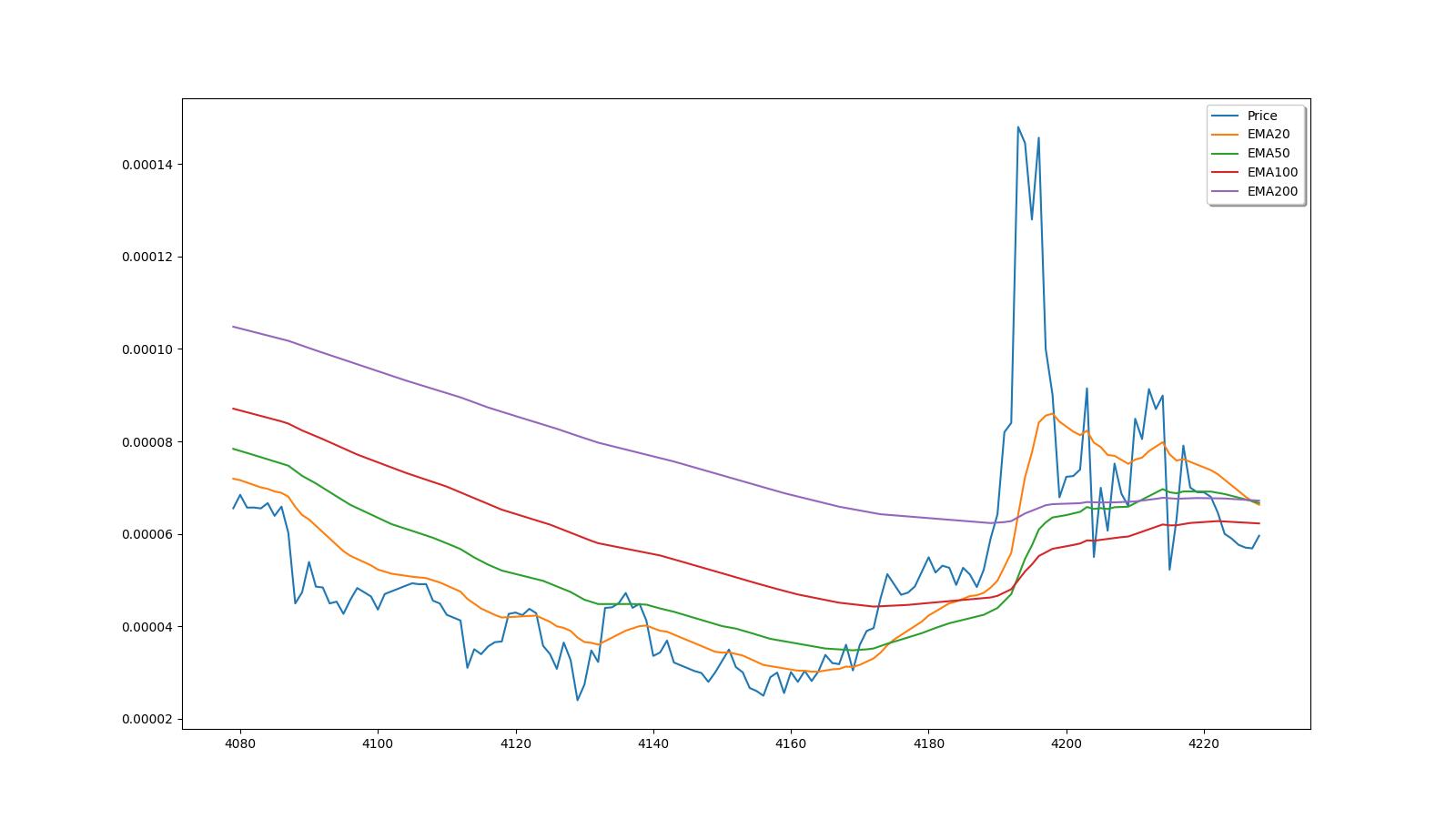 Casinocoin Exponential Moving Averages