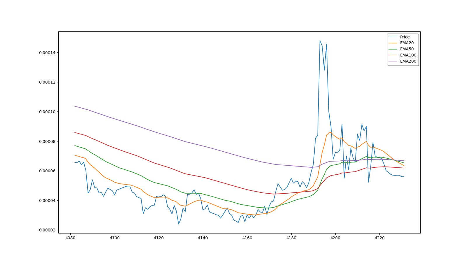 Casinocoin Exponential Moving Averages