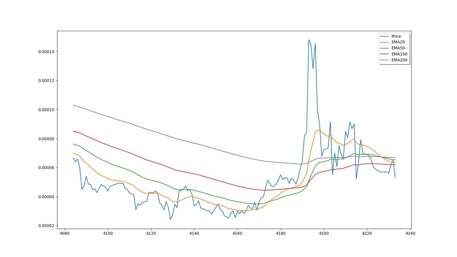 Casinocoin Exponential Moving Averages