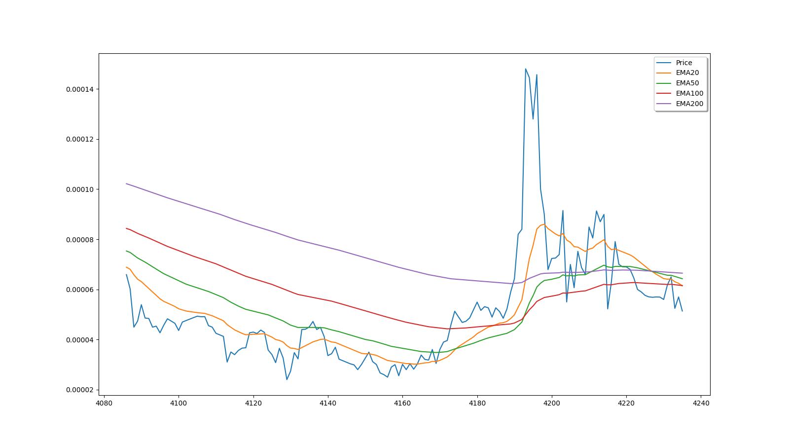 Casinocoin Exponential Moving Averages