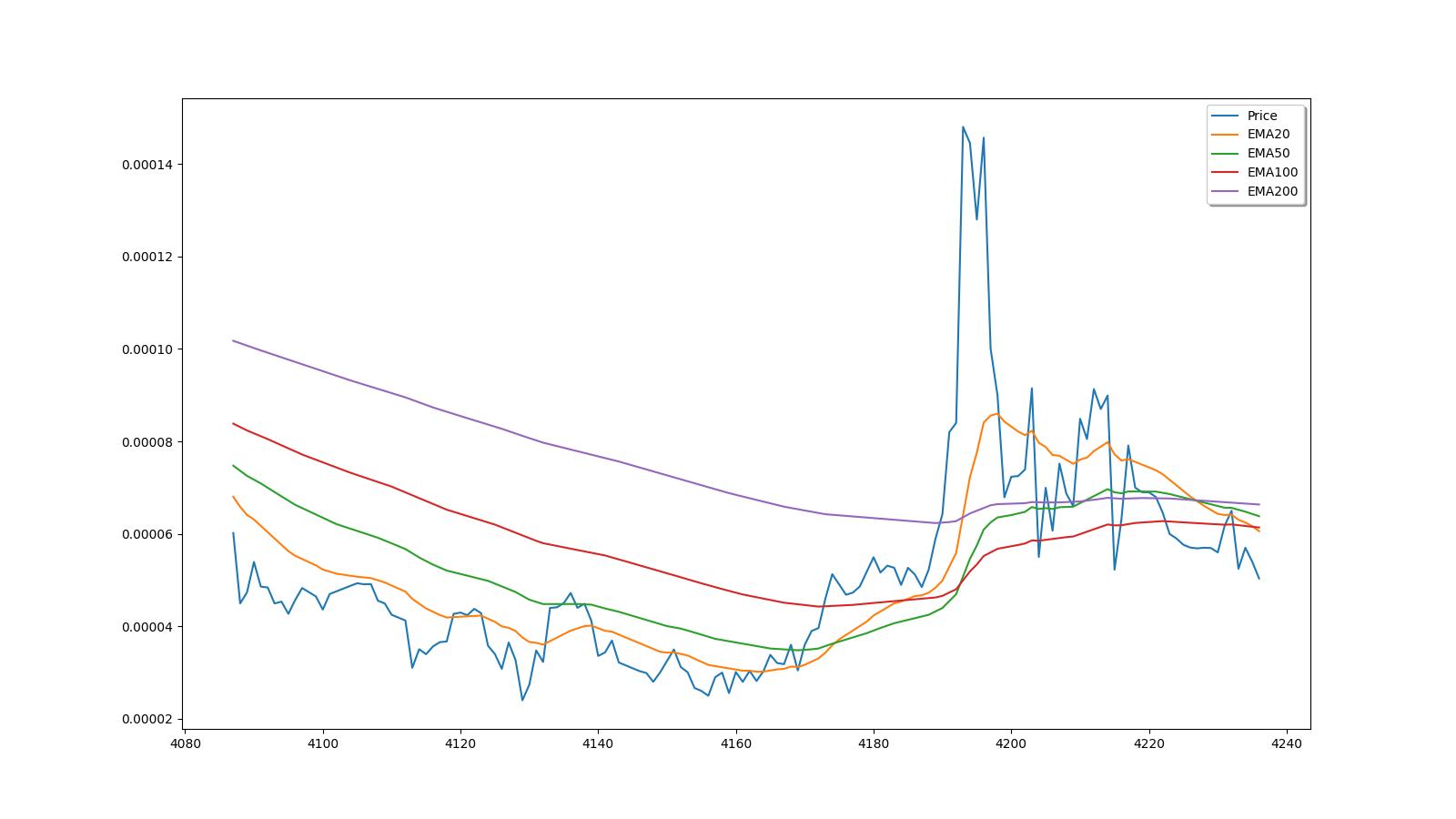 Casinocoin Exponential Moving Averages
