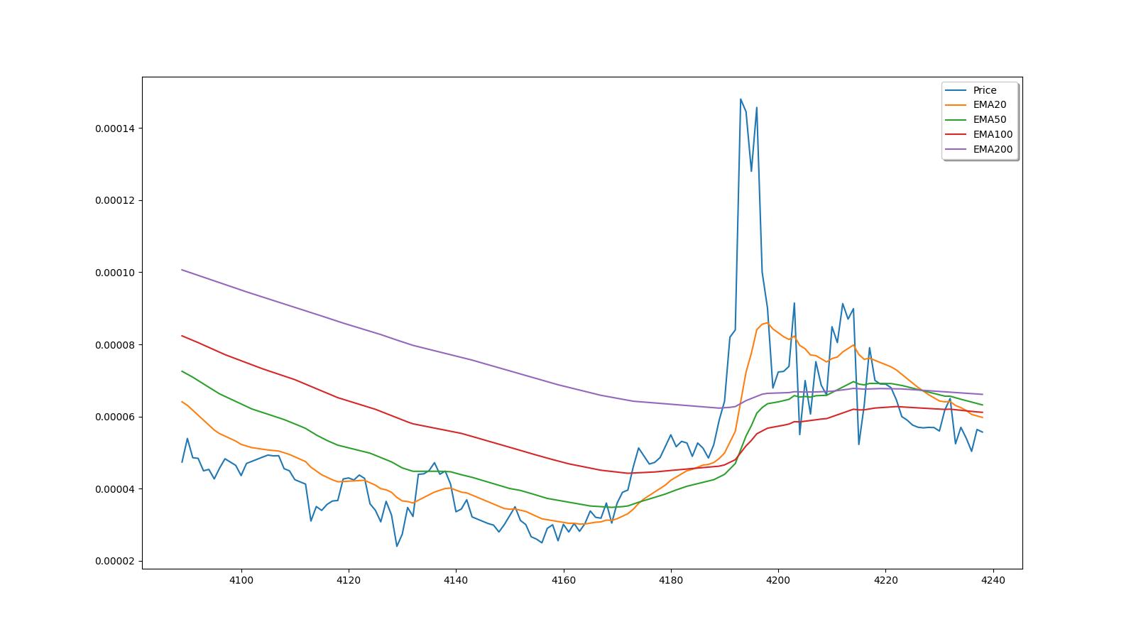 Casinocoin Exponential Moving Averages