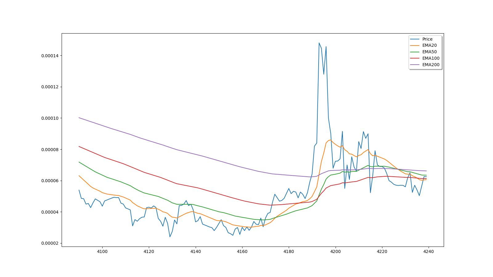 Casinocoin Exponential Moving Averages