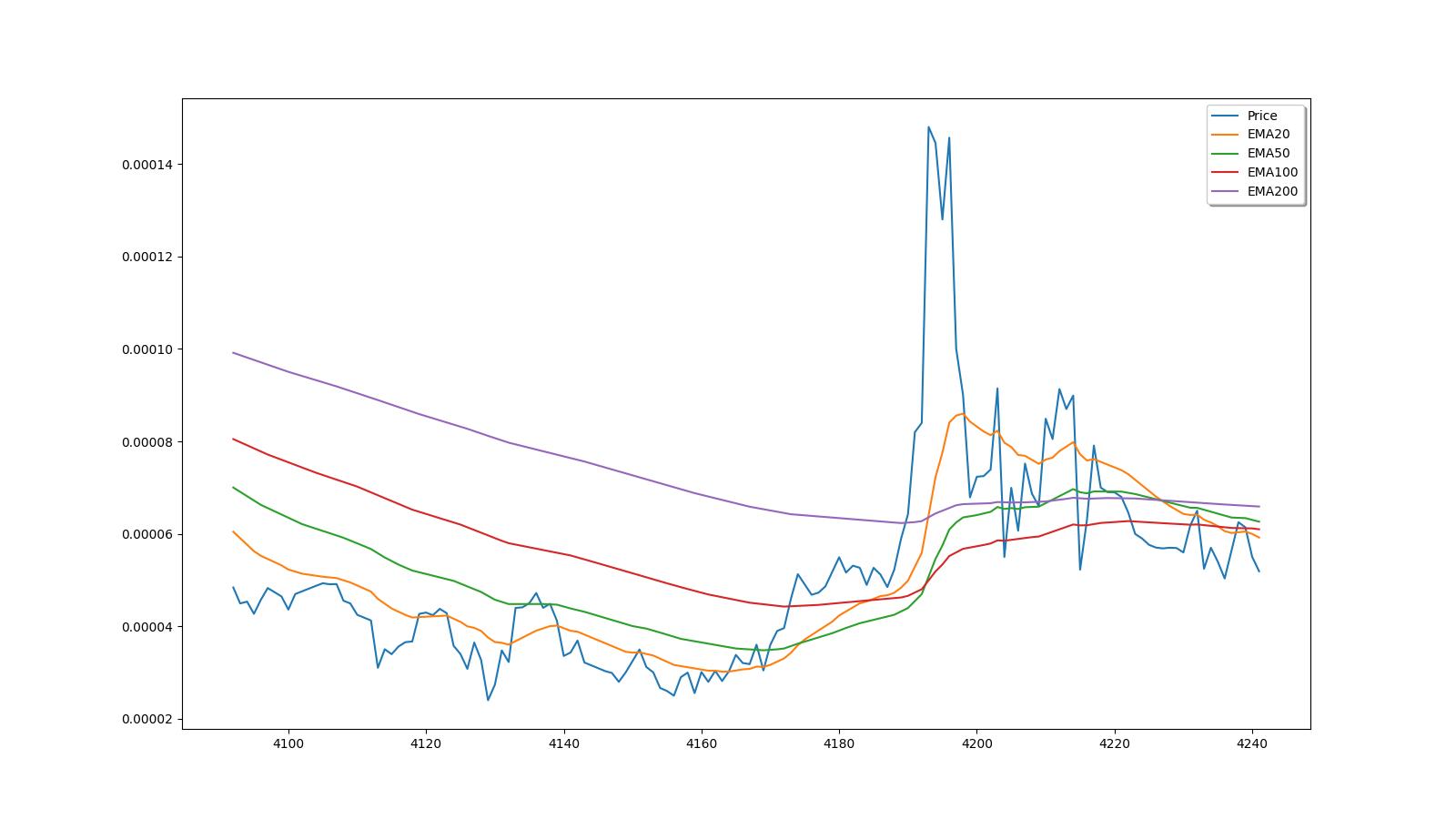 Casinocoin Exponential Moving Averages