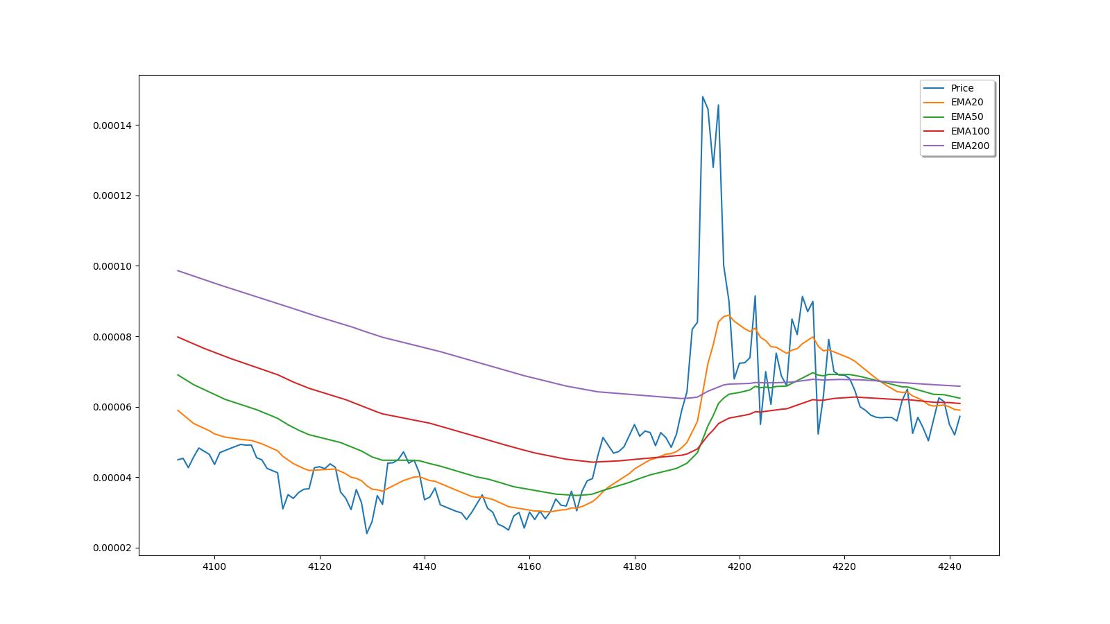Casinocoin Exponential Moving Averages