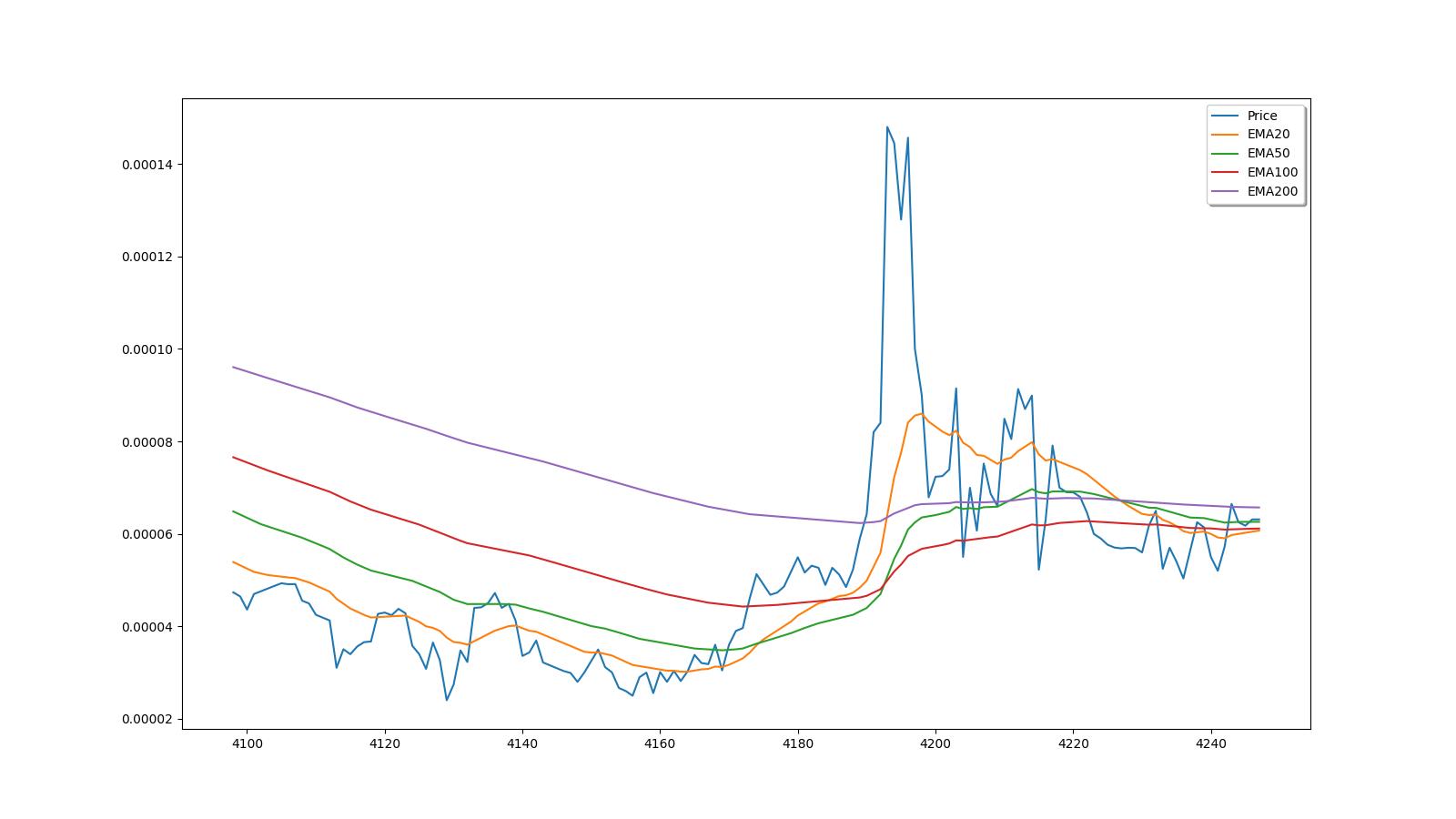 Casinocoin Exponential Moving Averages