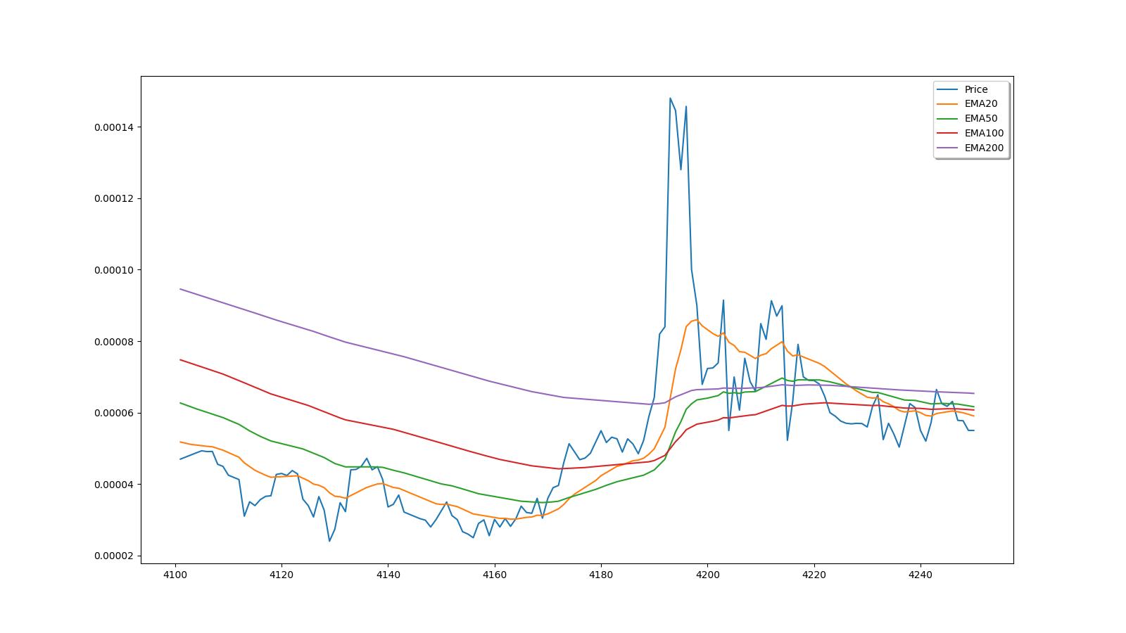 Casinocoin Exponential Moving Averages