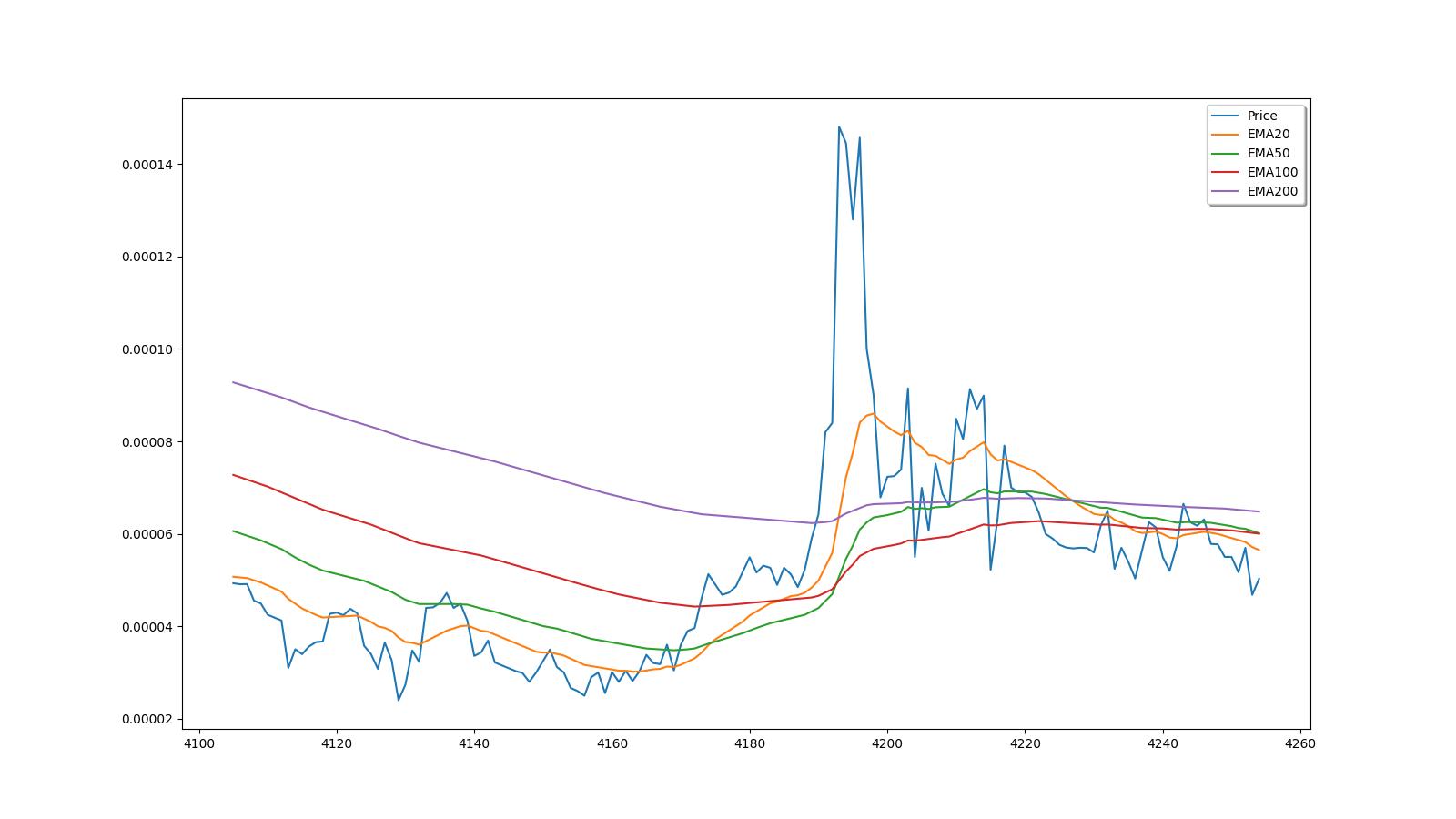 Casinocoin Exponential Moving Averages