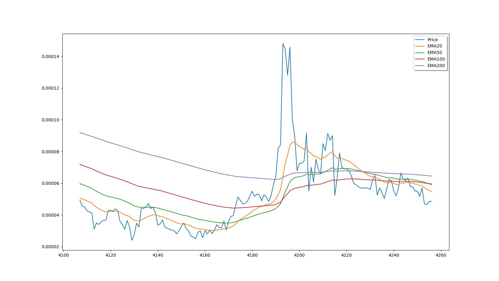 Casinocoin Exponential Moving Averages