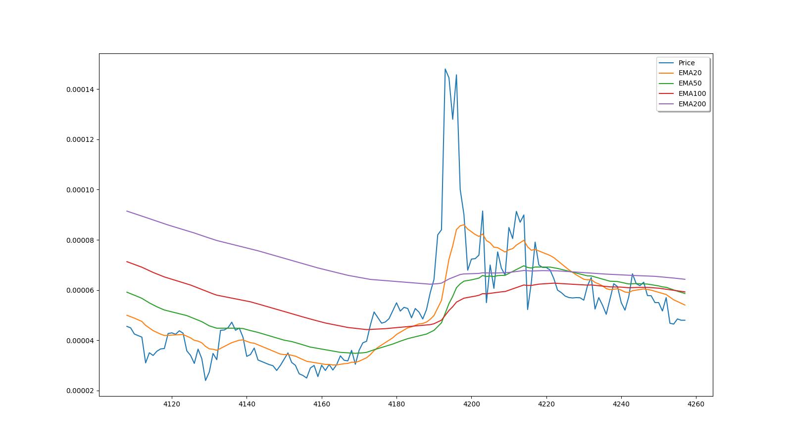 卡西诺币 Exponential Moving Averages
