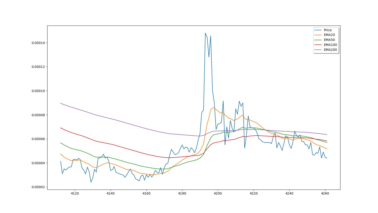 Casinocoin Exponential Moving Averages