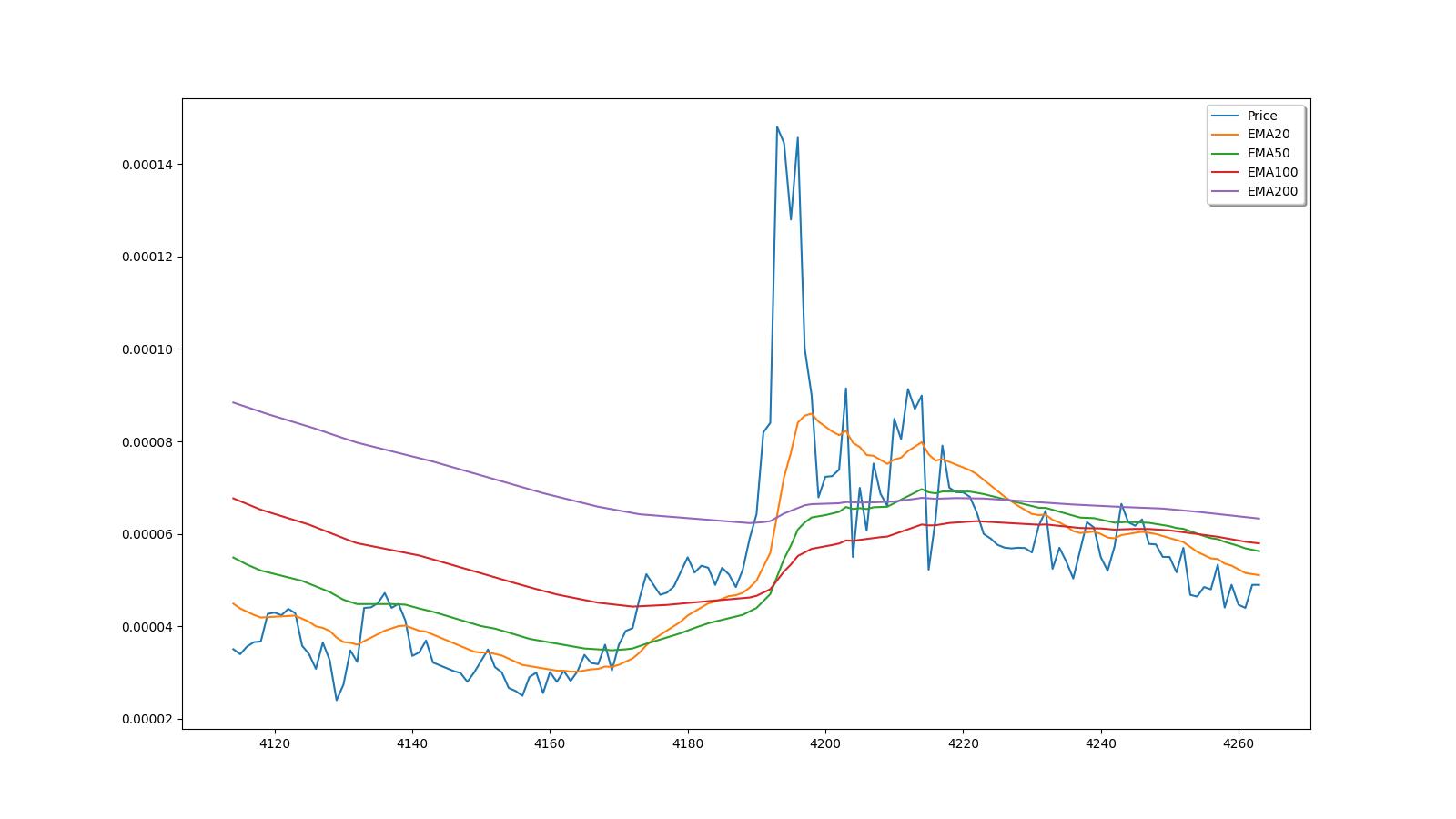 Casinocoin Exponential Moving Averages