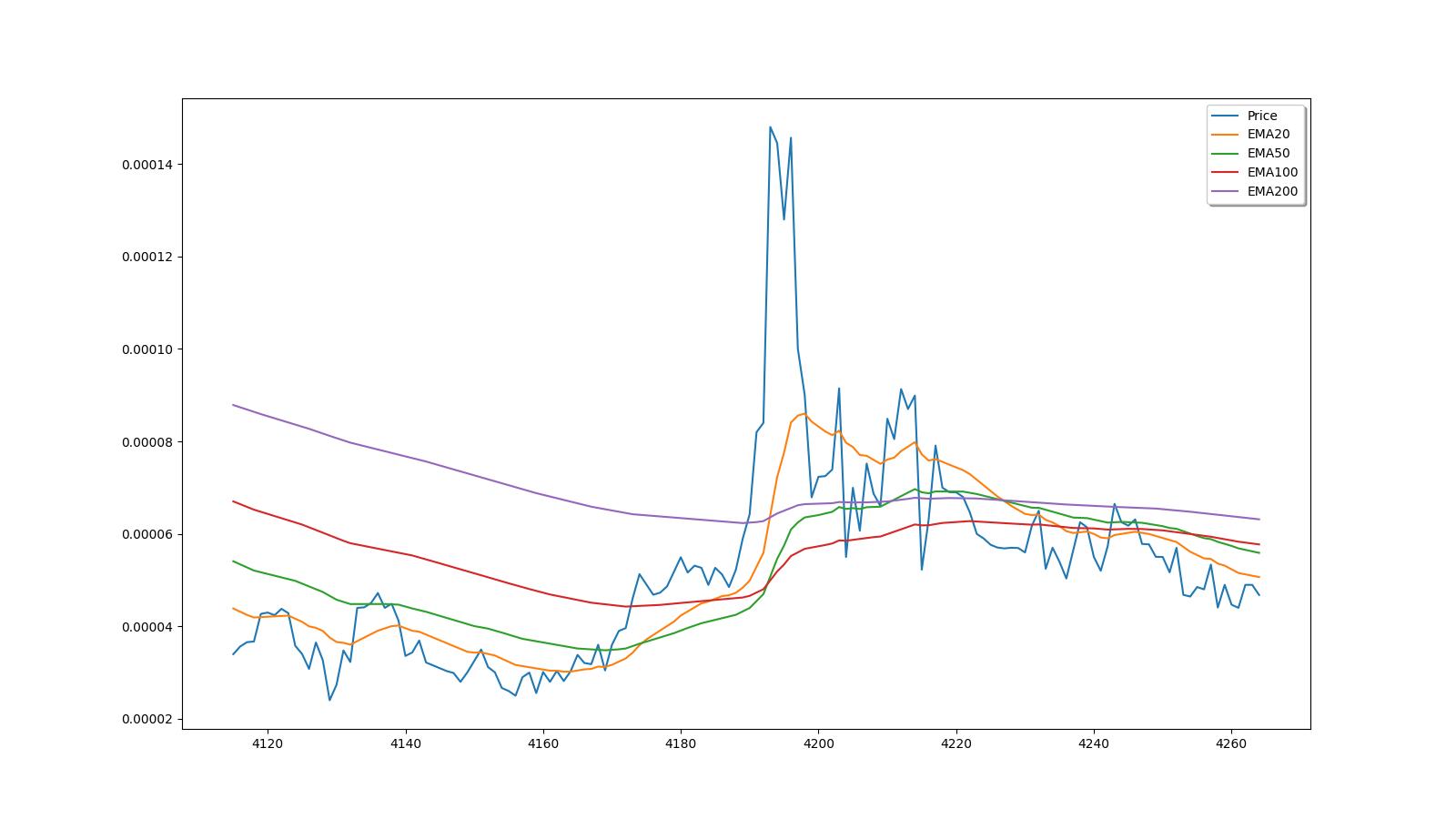Casinocoin Exponential Moving Averages
