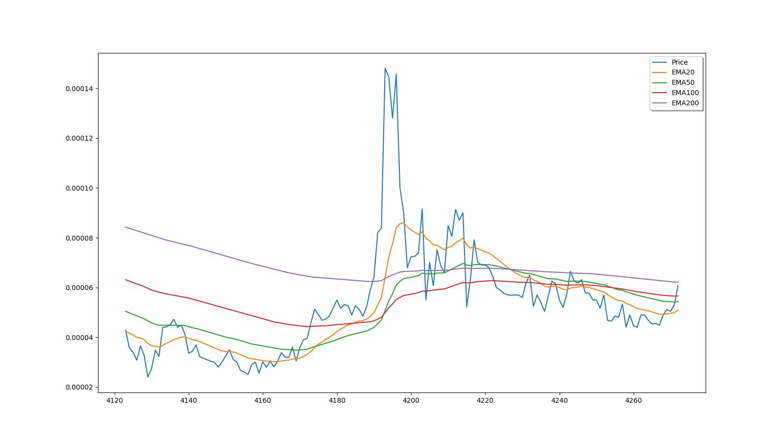 Casinocoin Exponential Moving Averages