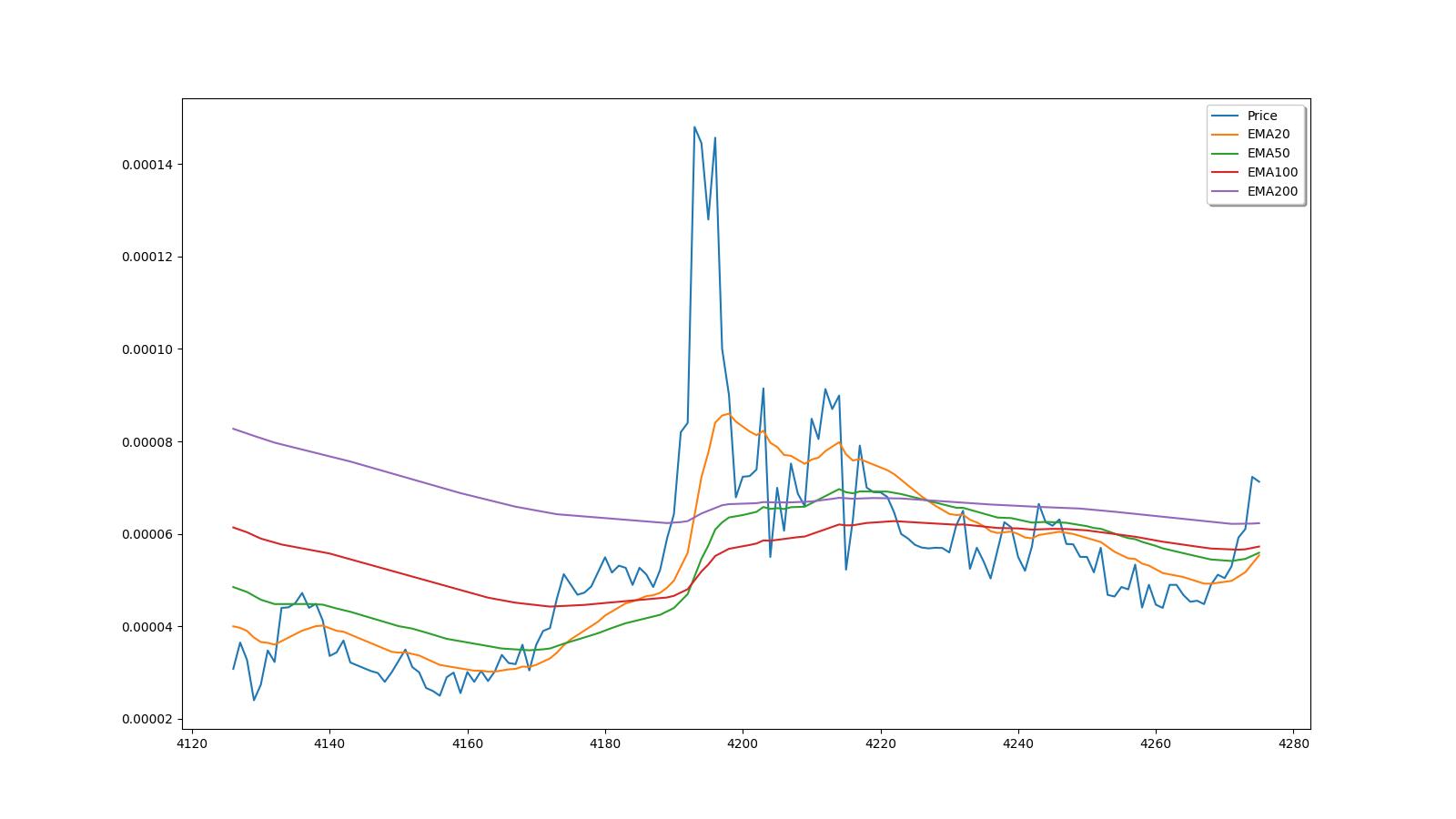 Casinocoin Exponential Moving Averages