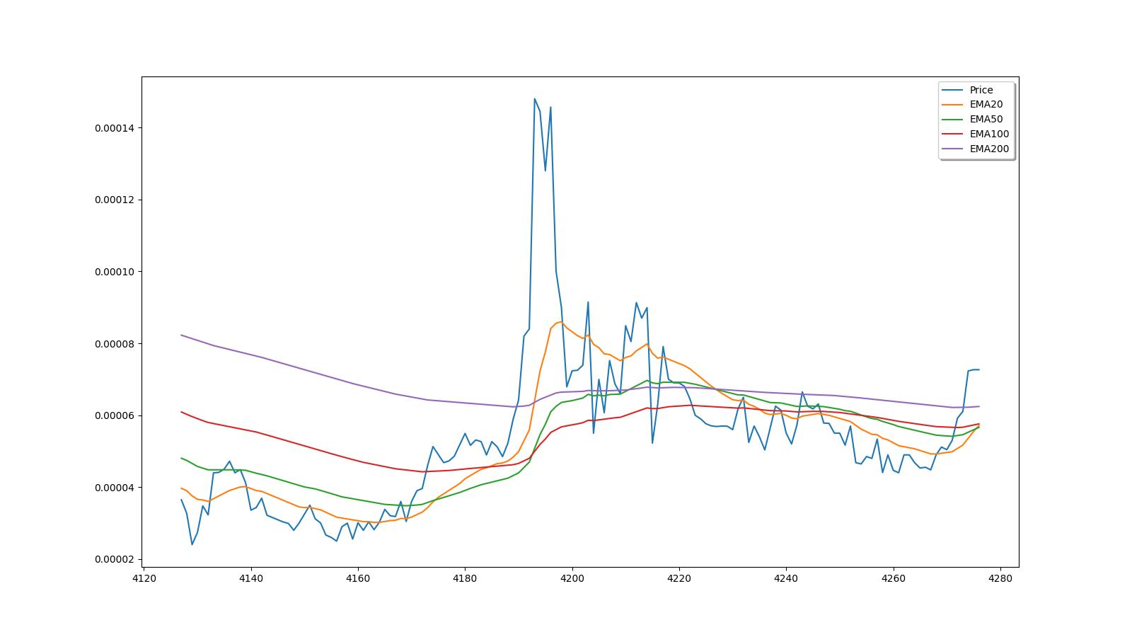 Casinocoin Exponential Moving Averages