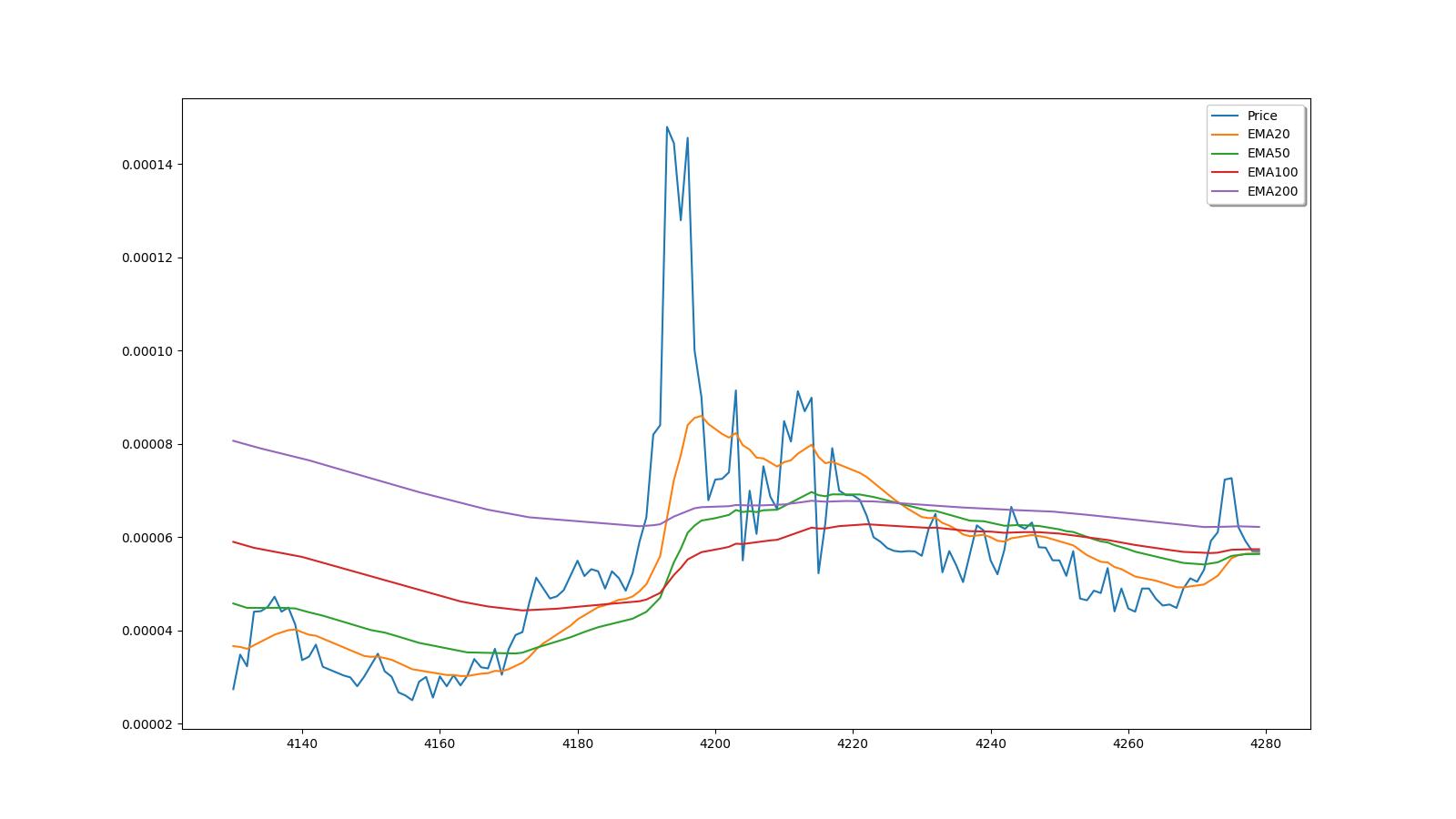 Casinocoin Exponential Moving Averages