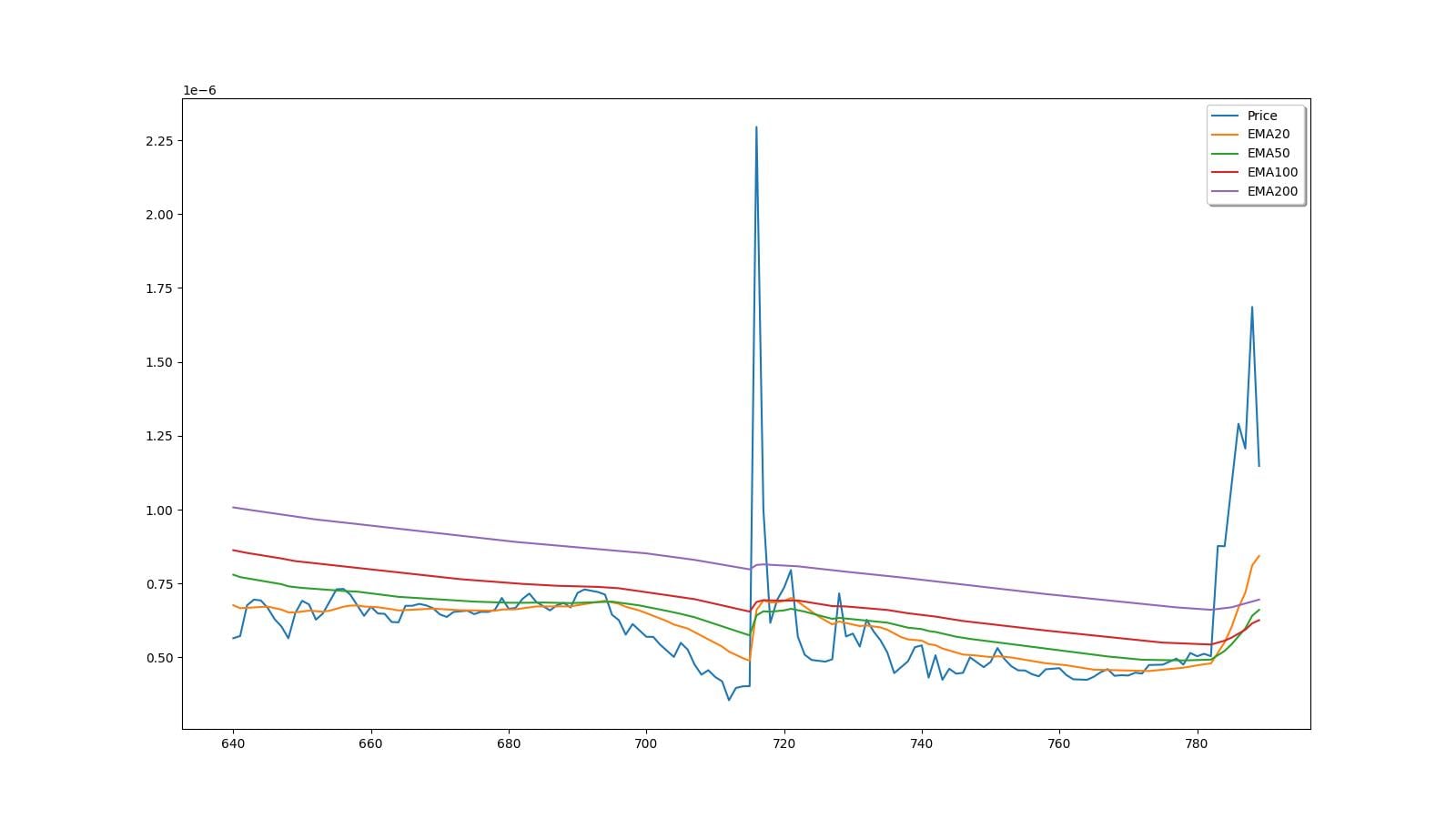 Casinu Inu Exponential Moving Averages