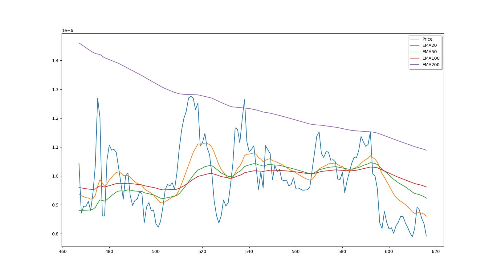 Casinu Inu Exponential Moving Averages