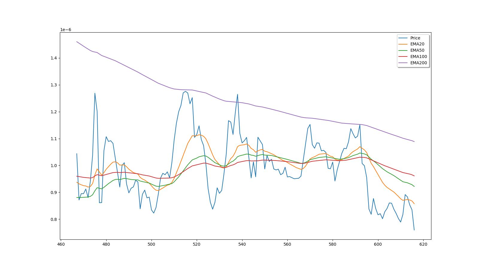 Casinu Inu Exponential Moving Averages