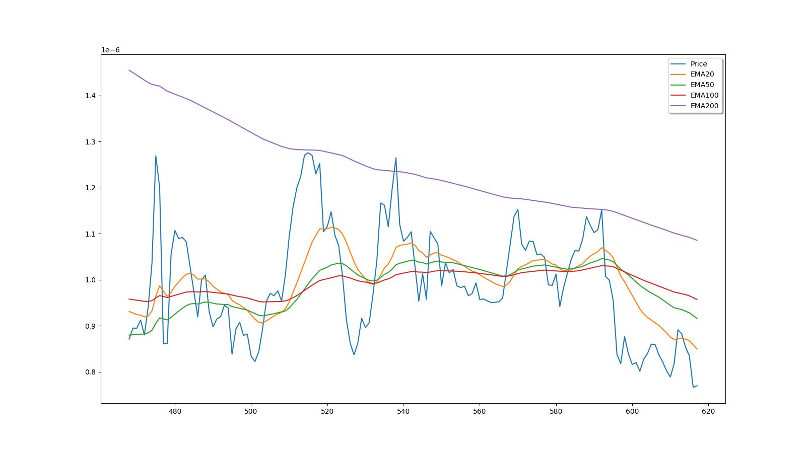 Casinu Inu Exponential Moving Averages