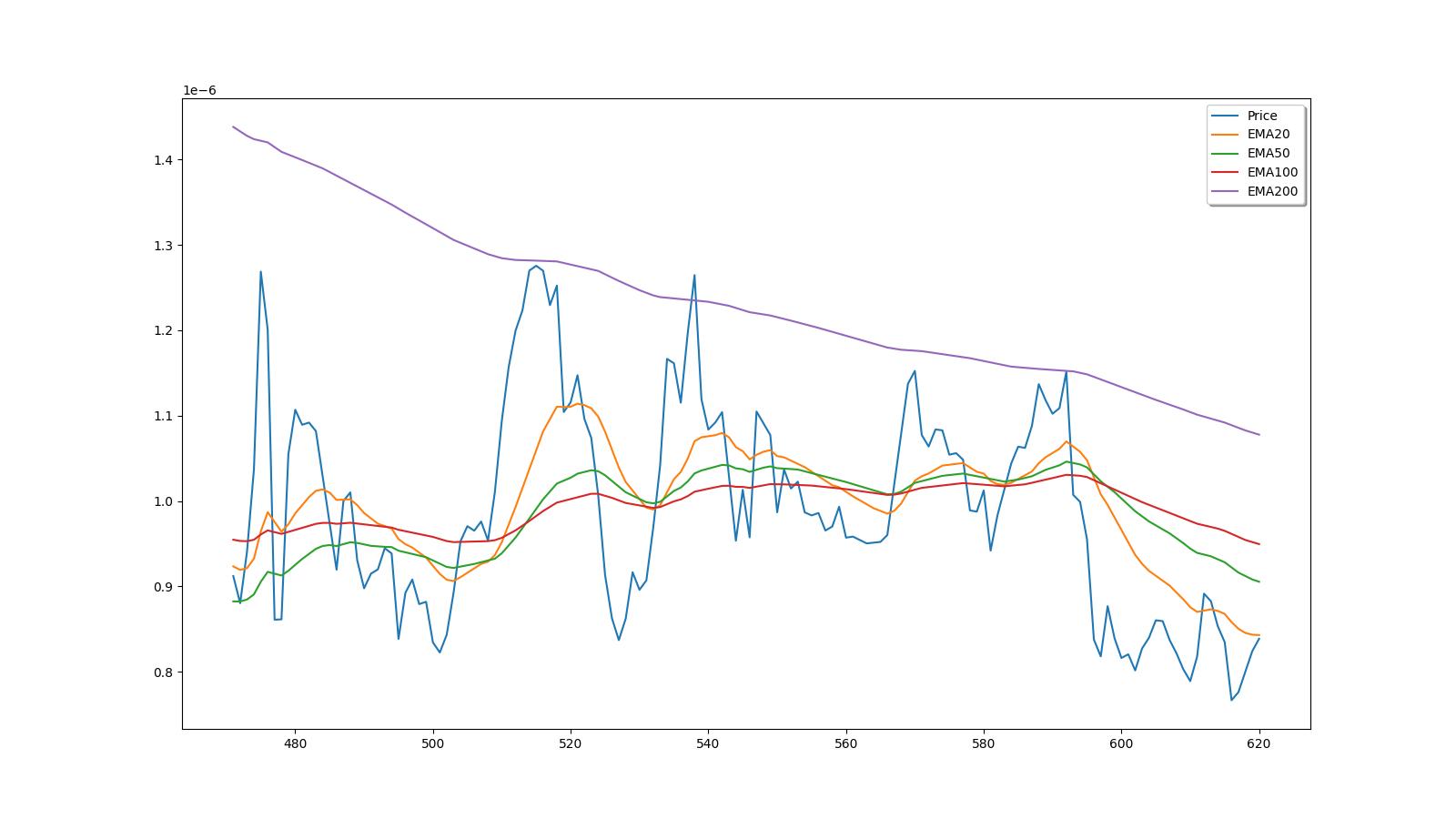Casinu Inu Exponential Moving Averages