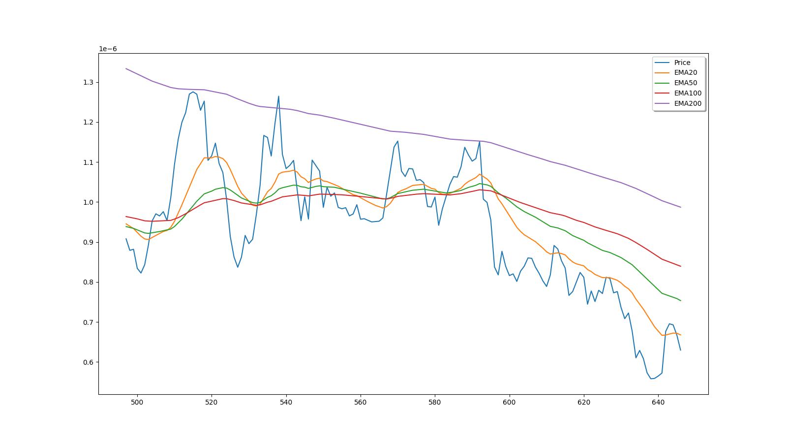 Casinu Inu Exponential Moving Averages