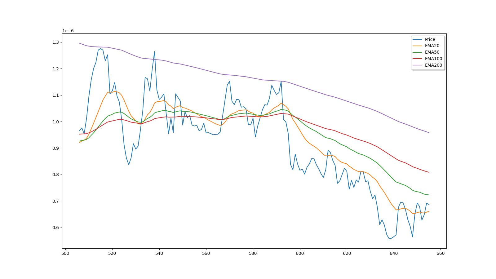Casinu Inu Exponential Moving Averages